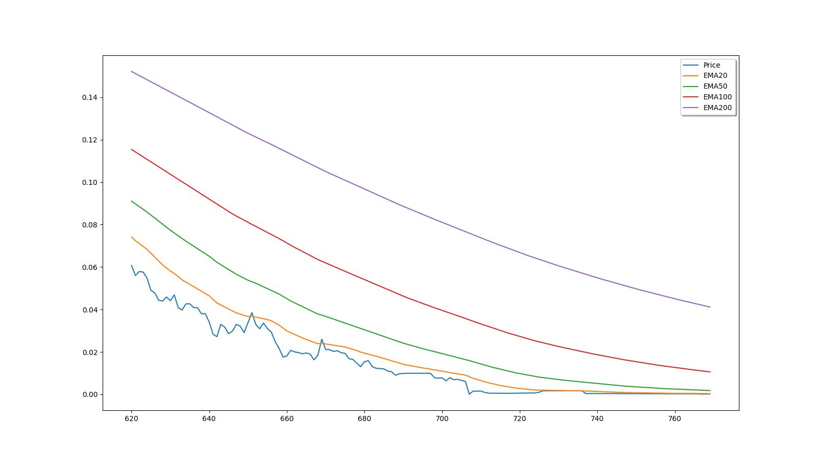 JEN COIN Exponential Moving Averages