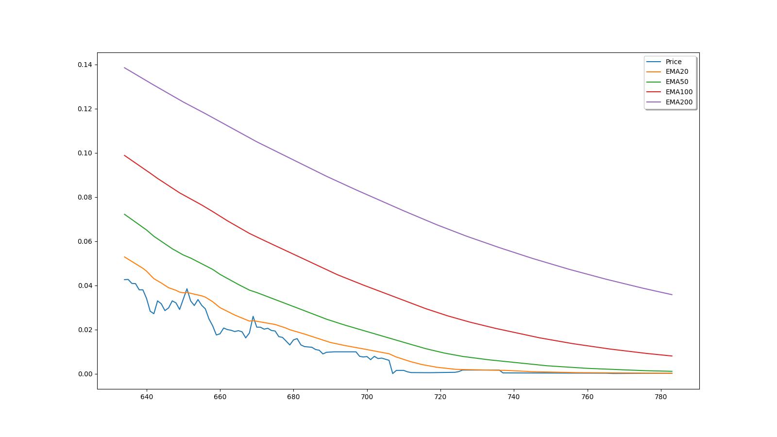 JEN COIN Exponential Moving Averages