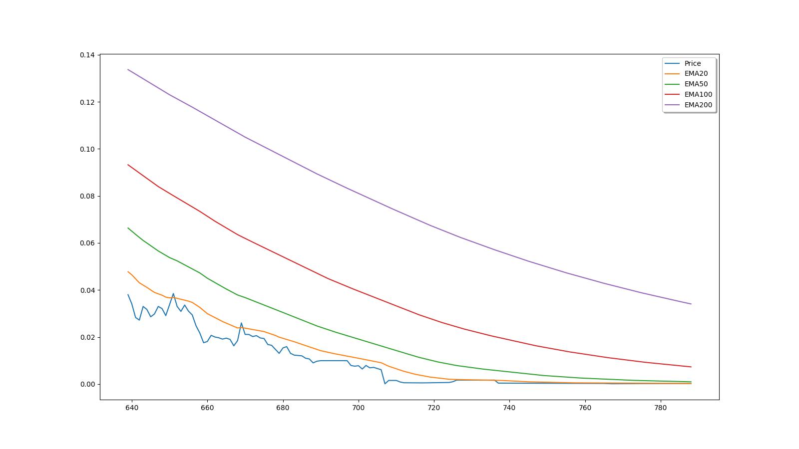 JEN COIN Exponential Moving Averages