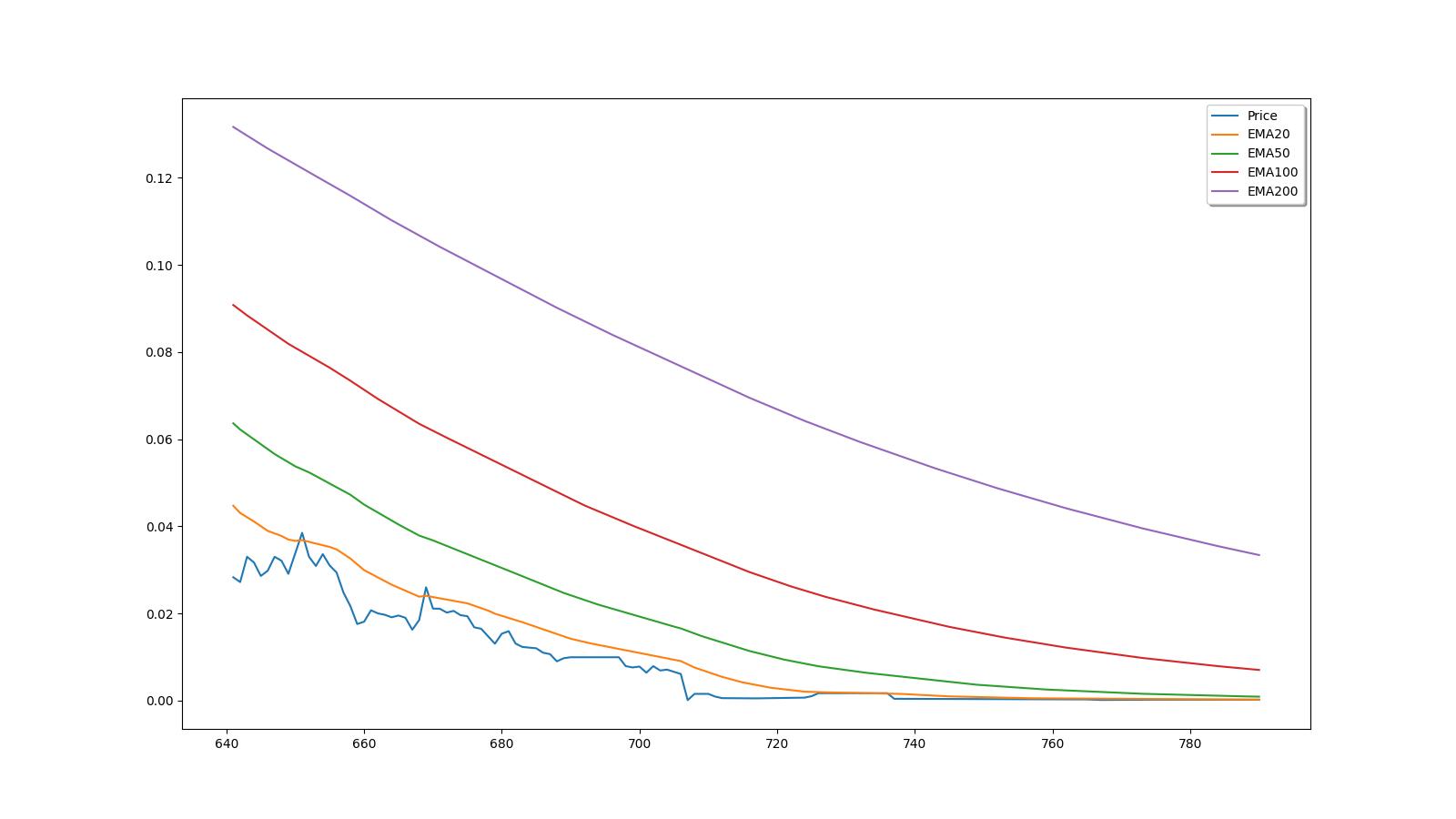 JEN COIN Exponential Moving Averages