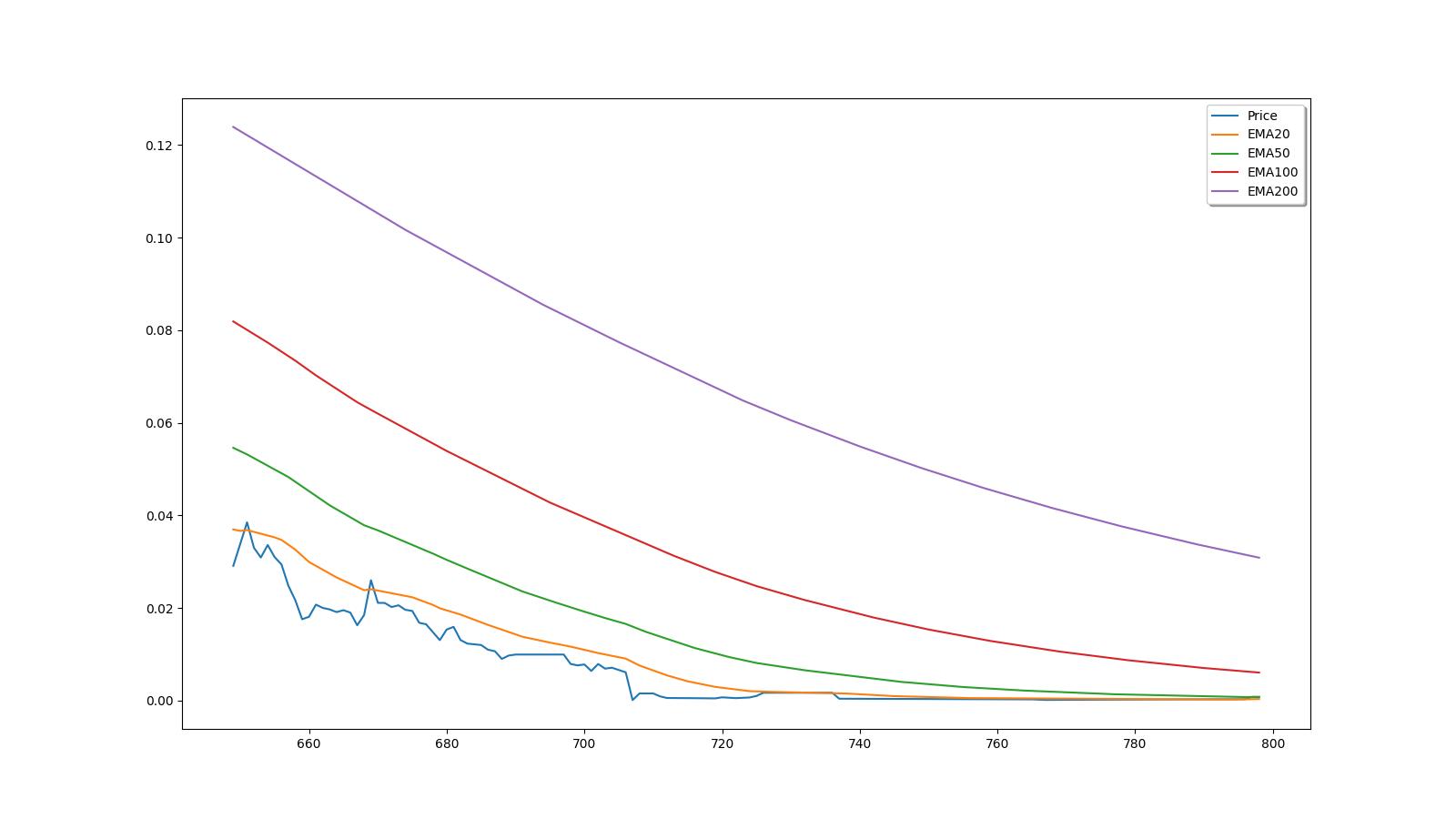 JEN COIN Exponential Moving Averages