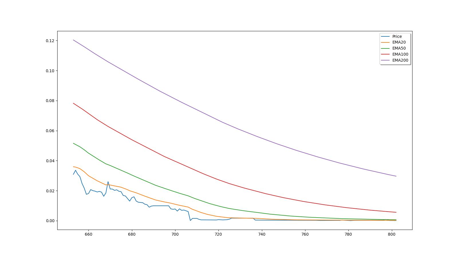 JEN COIN Exponential Moving Averages