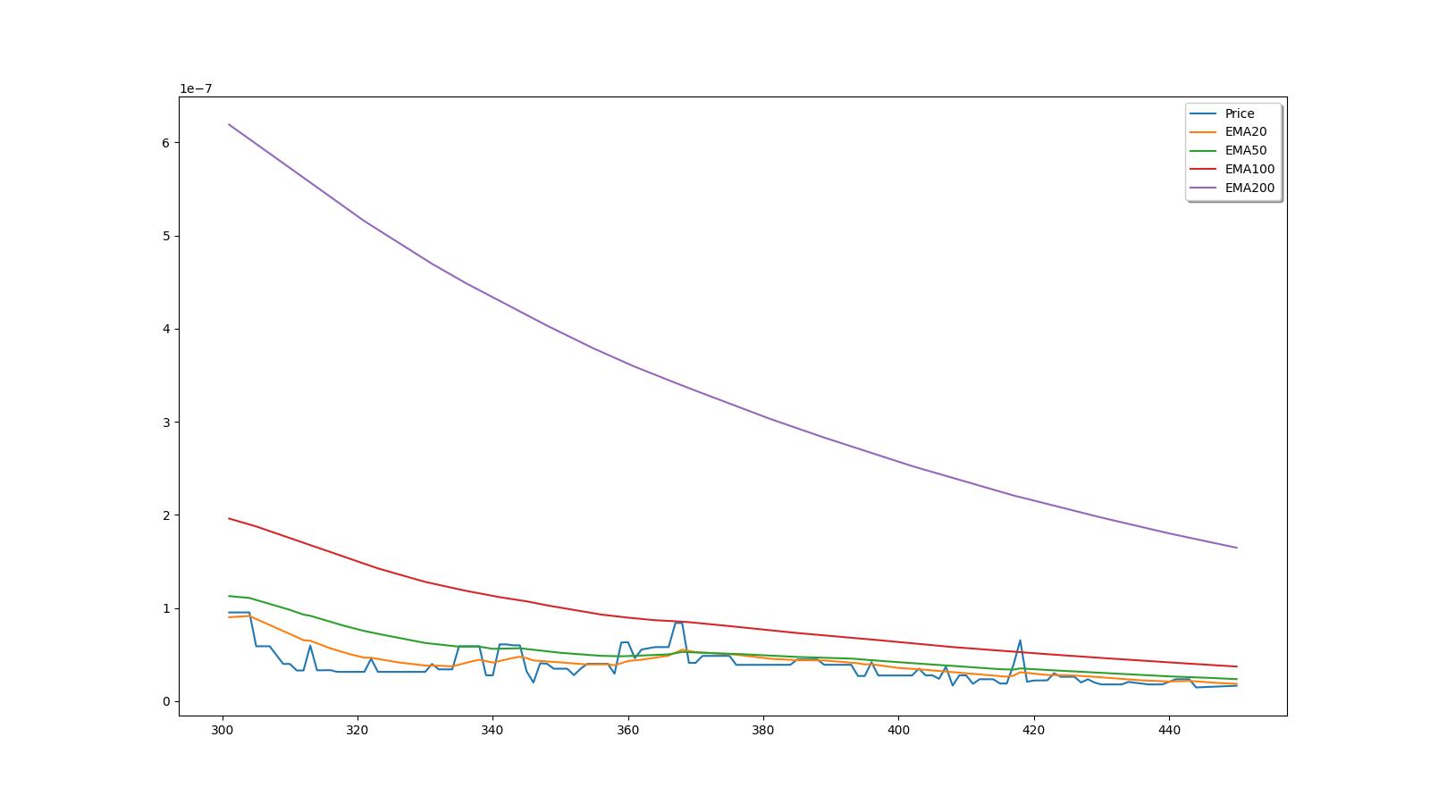 Jen-Hsun Huang Exponential Moving Averages