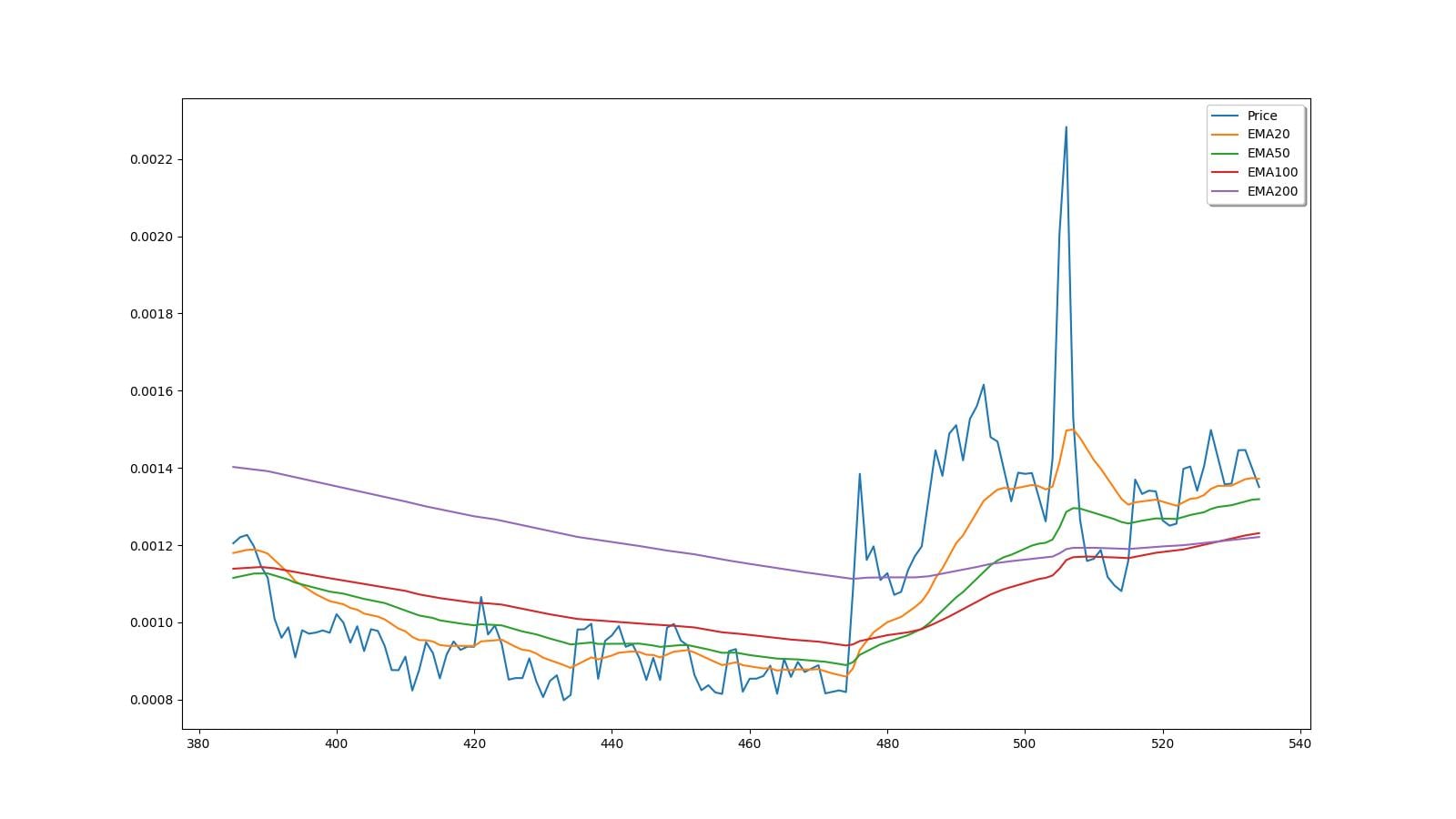 Jeo Boden Exponential Moving Averages