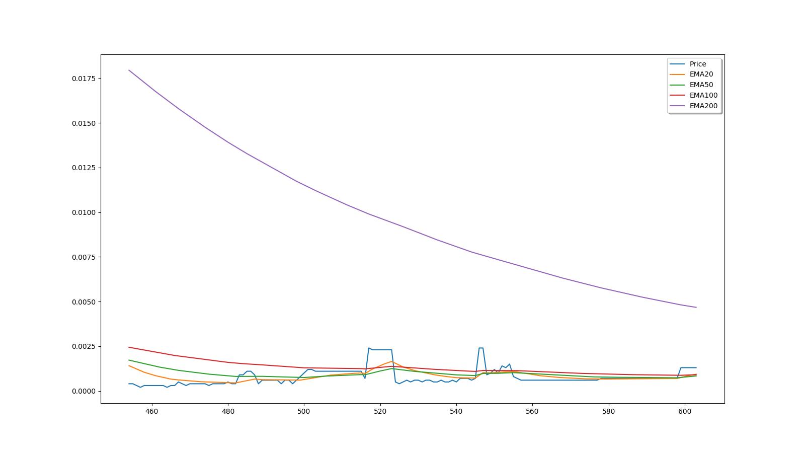 Jeo Boden Exponential Moving Averages