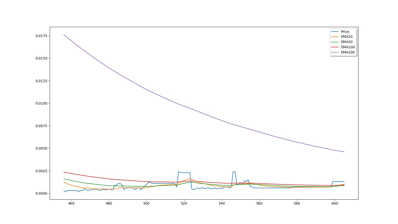 Jeo Boden Exponential Moving Averages