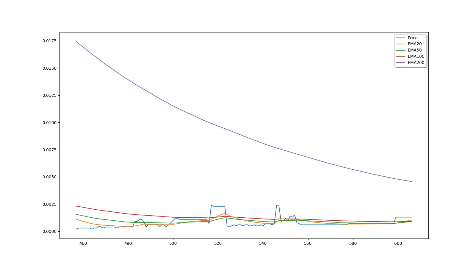 Jeo Boden Exponential Moving Averages