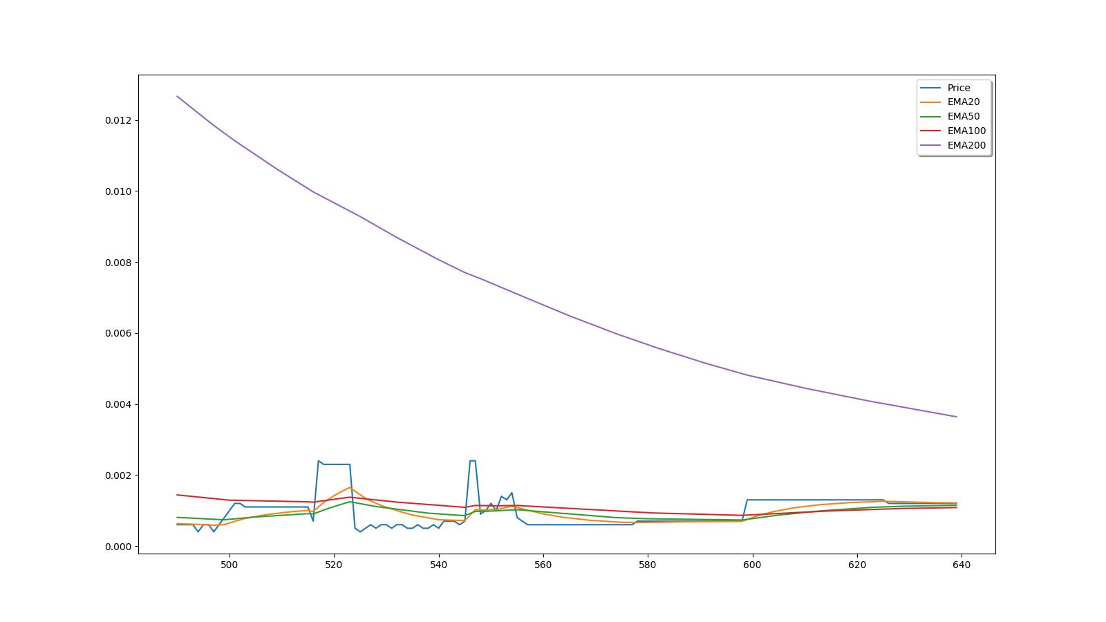 Jeo Boden Exponential Moving Averages