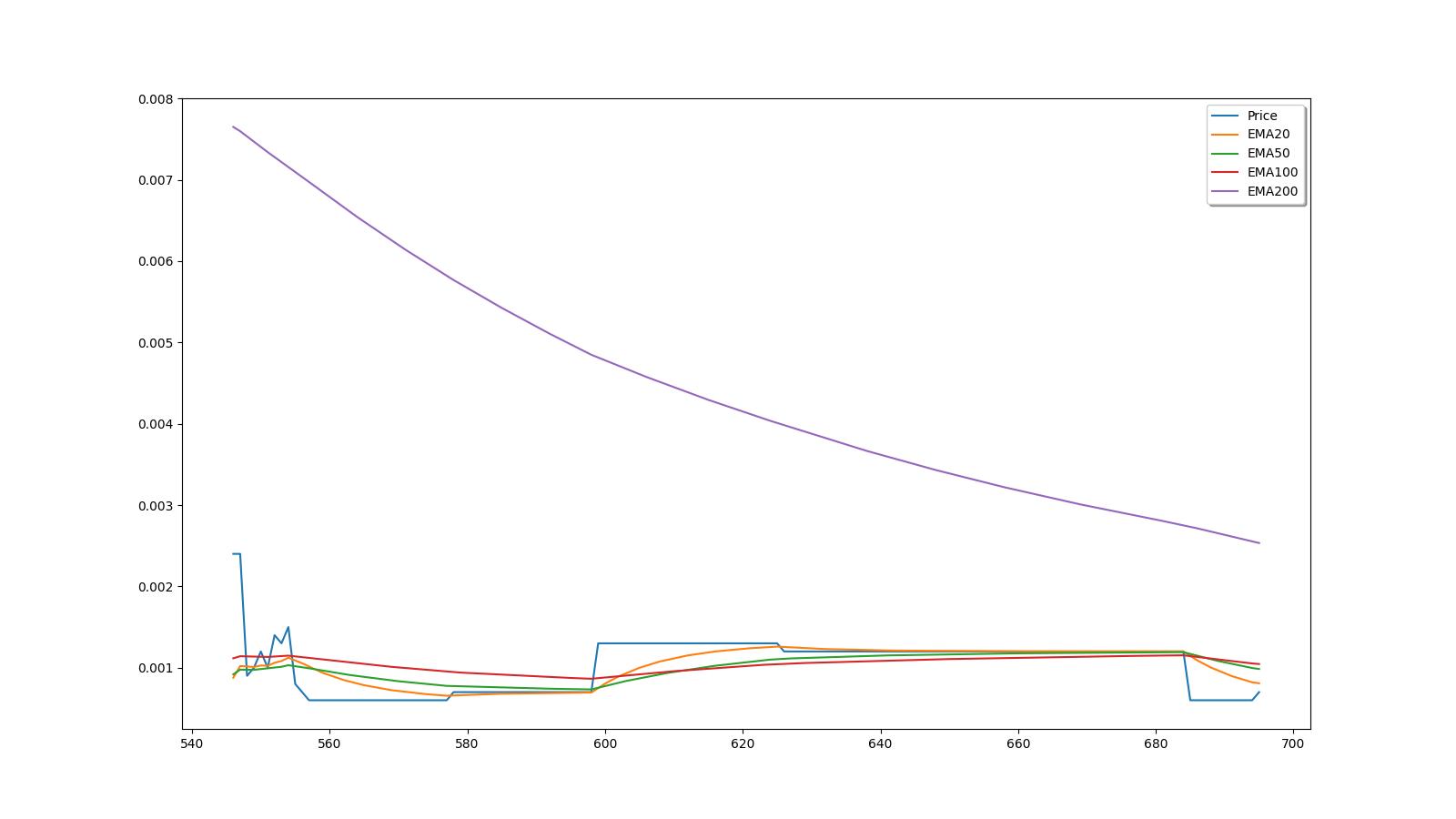 Jeo Boden Exponential Moving Averages