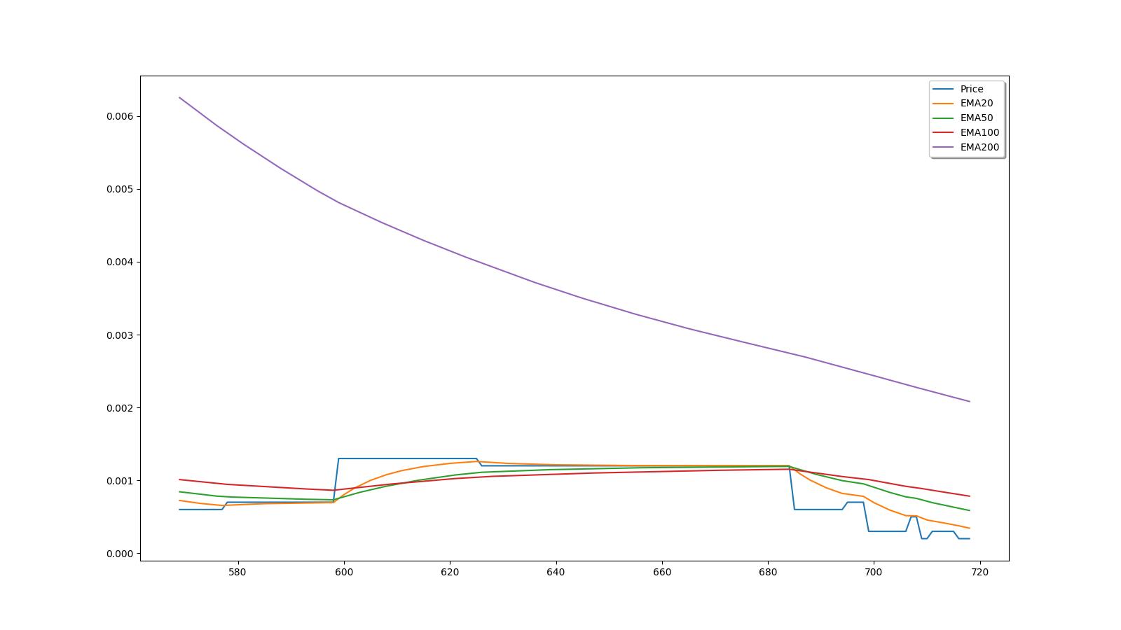 Jeo Boden Exponential Moving Averages
