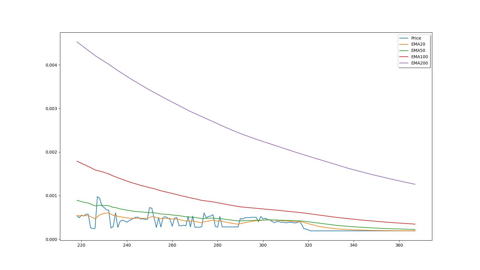 jerry Exponential Moving Averages