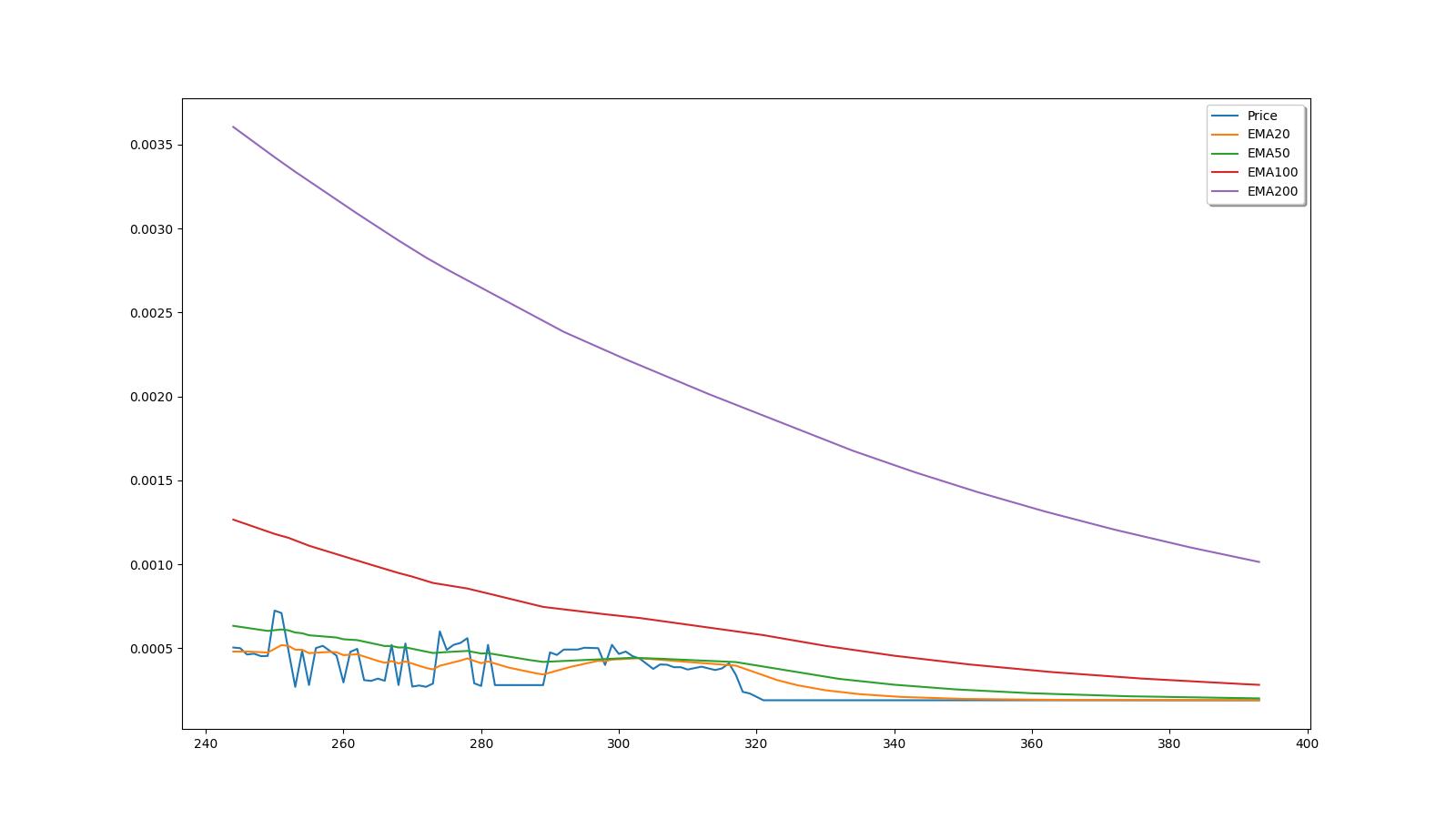 jerry Exponential Moving Averages