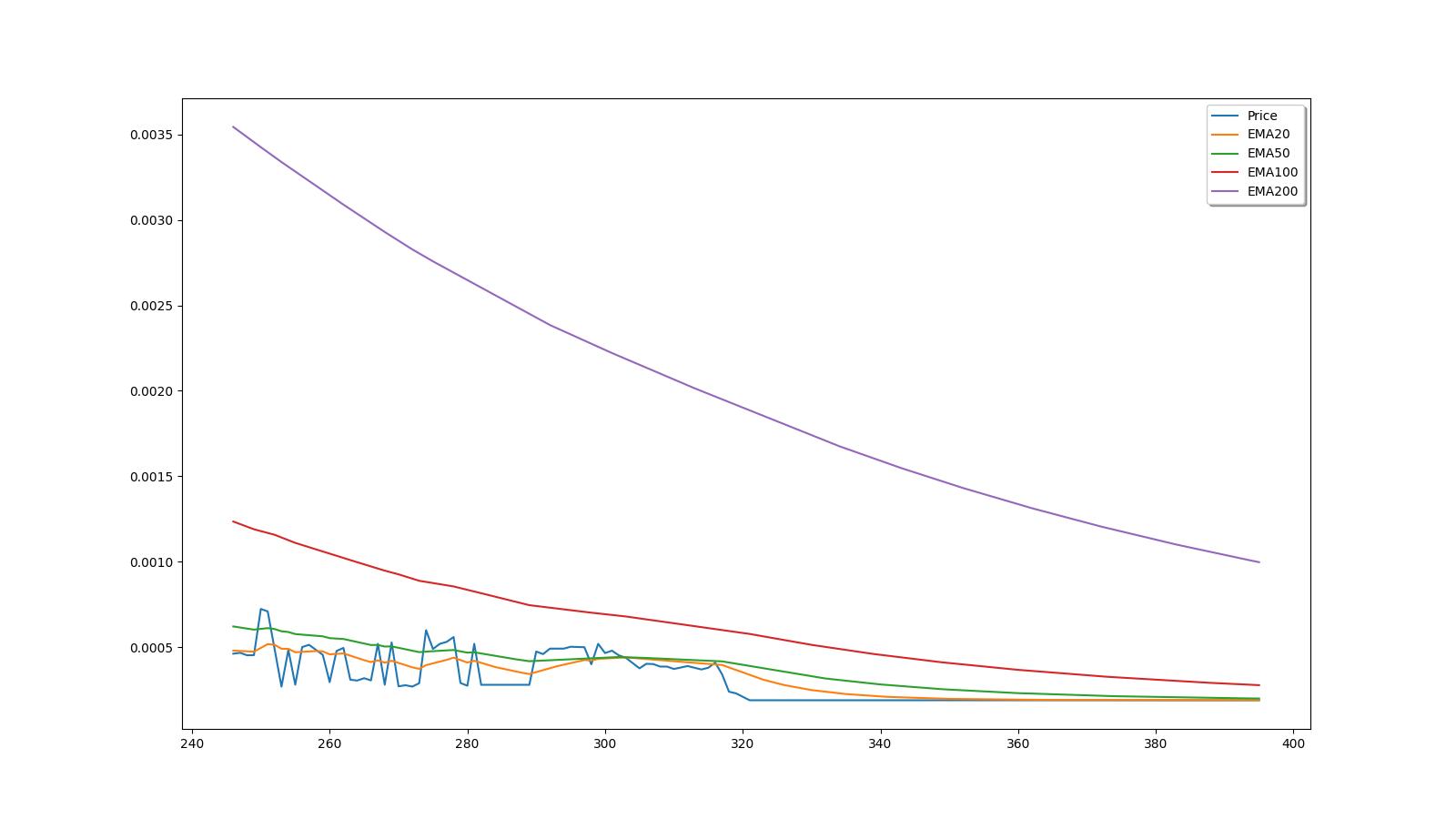 jerry Exponential Moving Averages