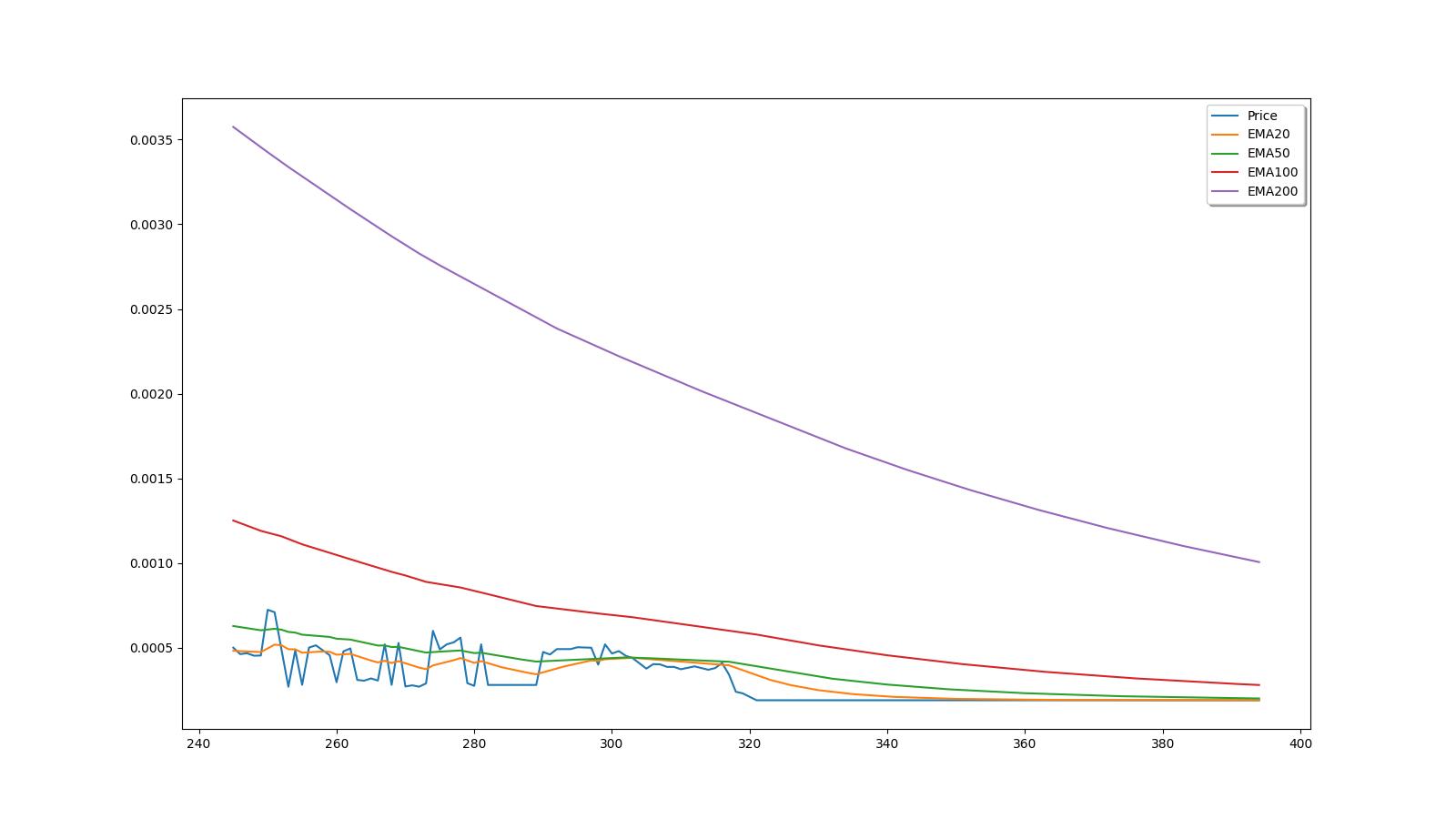 jerry Exponential Moving Averages