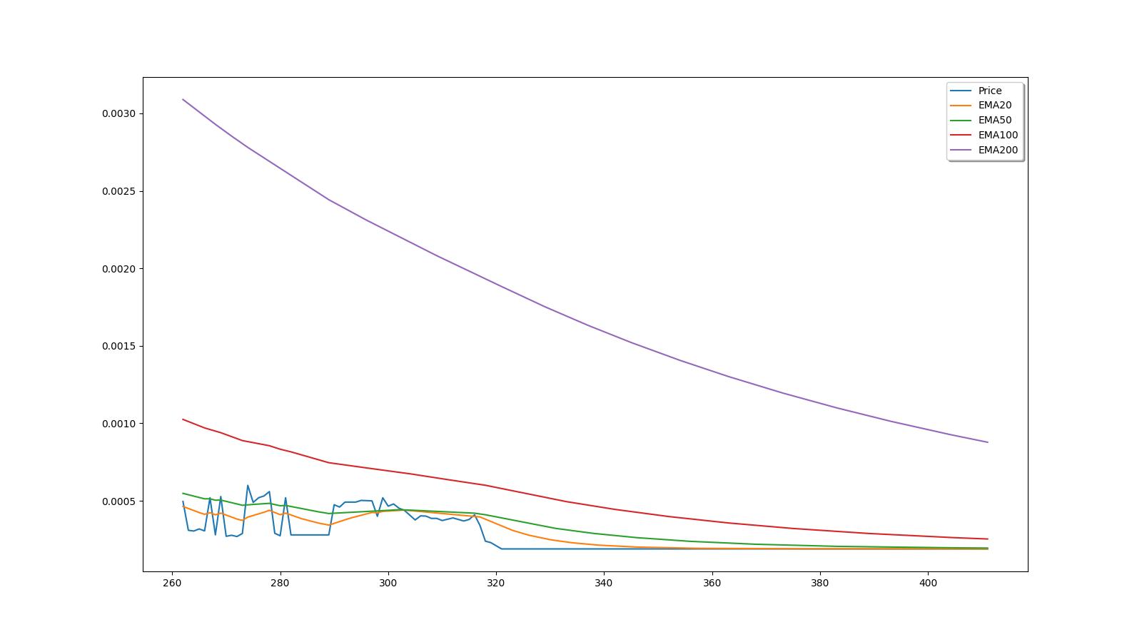 jerry Exponential Moving Averages
