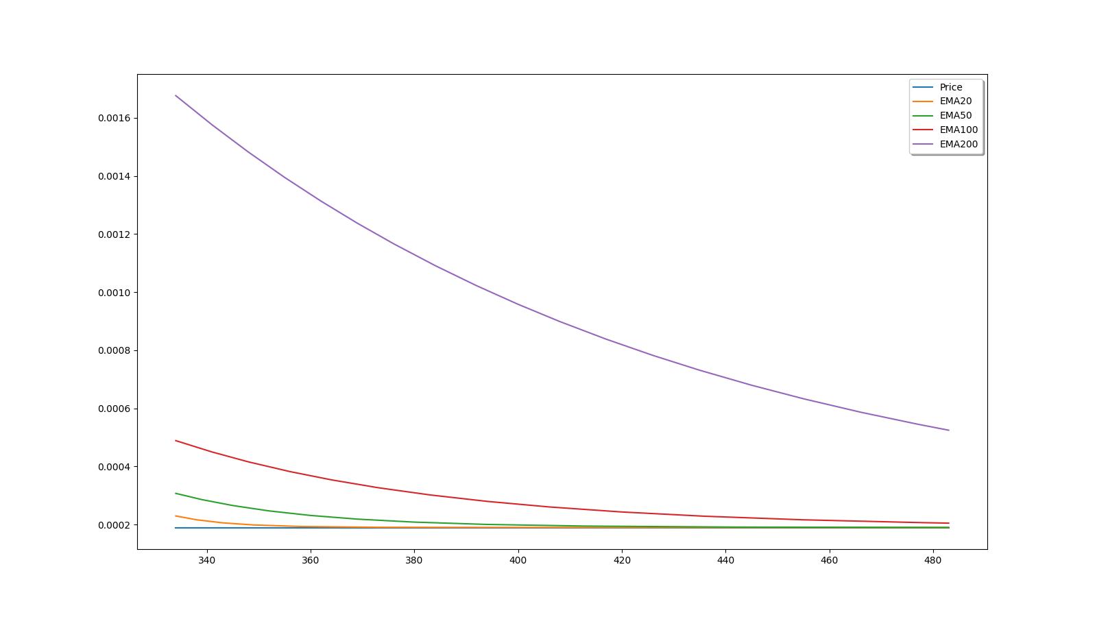 jerry Exponential Moving Averages