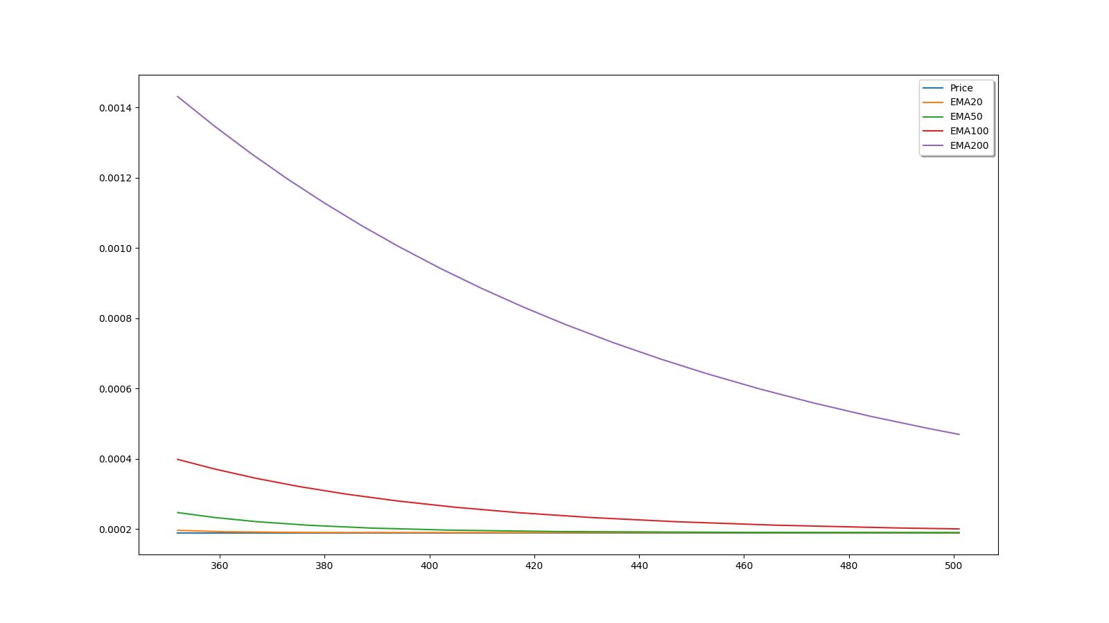 jerry Exponential Moving Averages