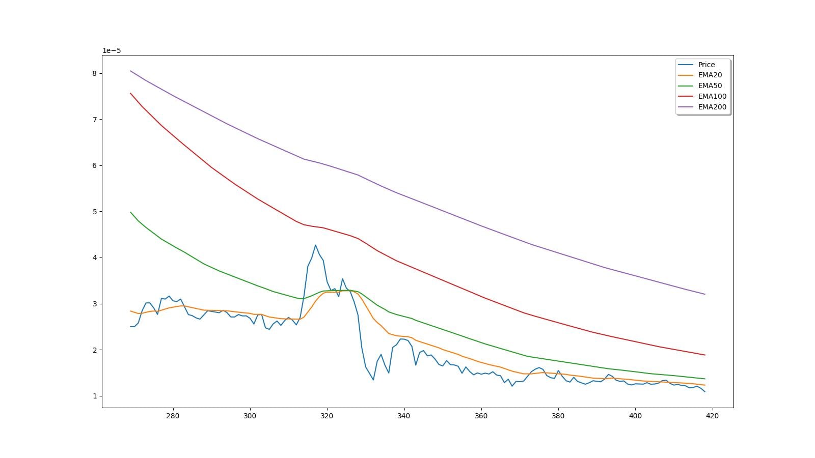 Jerry The Turtle By Matt Furie Exponential Moving Averages