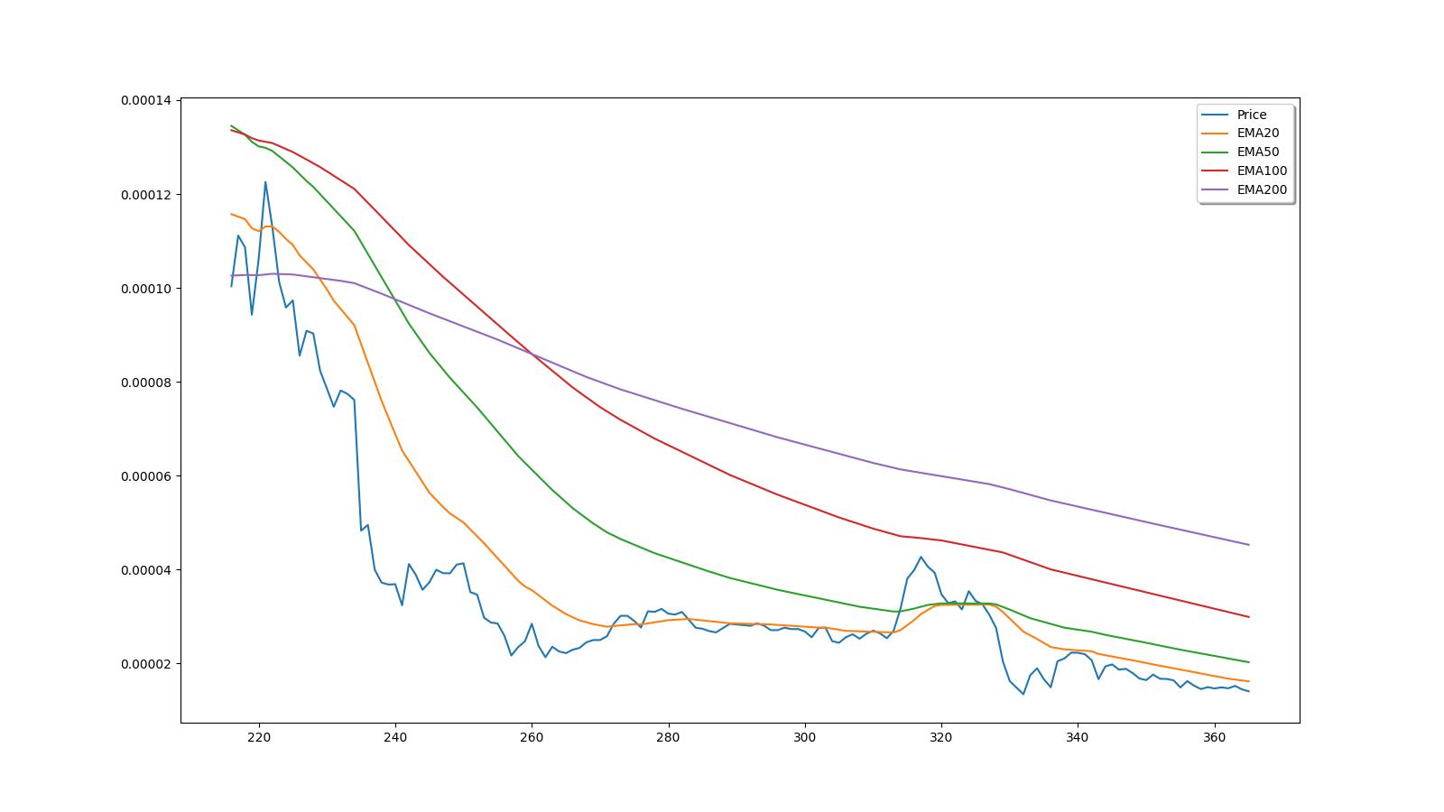 Jerry The Turtle By Matt Furie Exponential Moving Averages