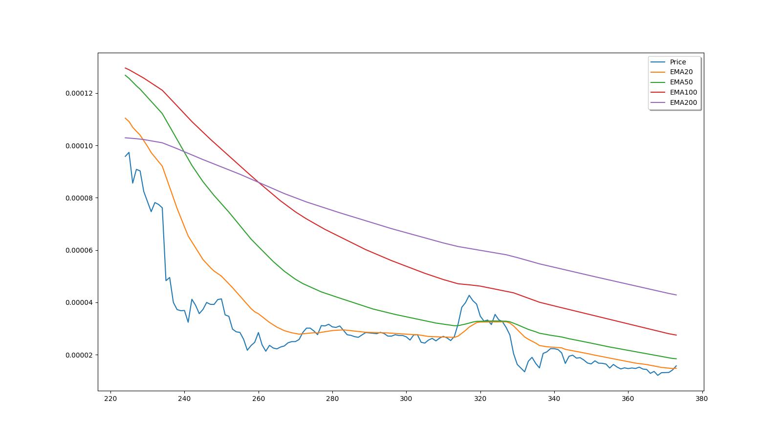 Jerry The Turtle By Matt Furie Exponential Moving Averages