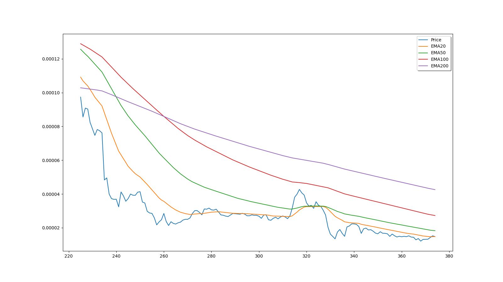 Jerry The Turtle By Matt Furie Exponential Moving Averages