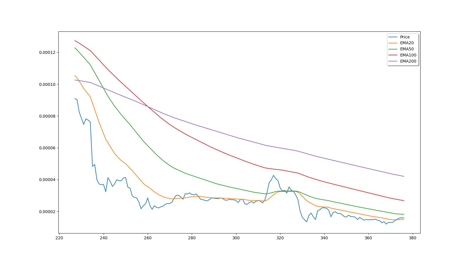Jerry The Turtle By Matt Furie Exponential Moving Averages