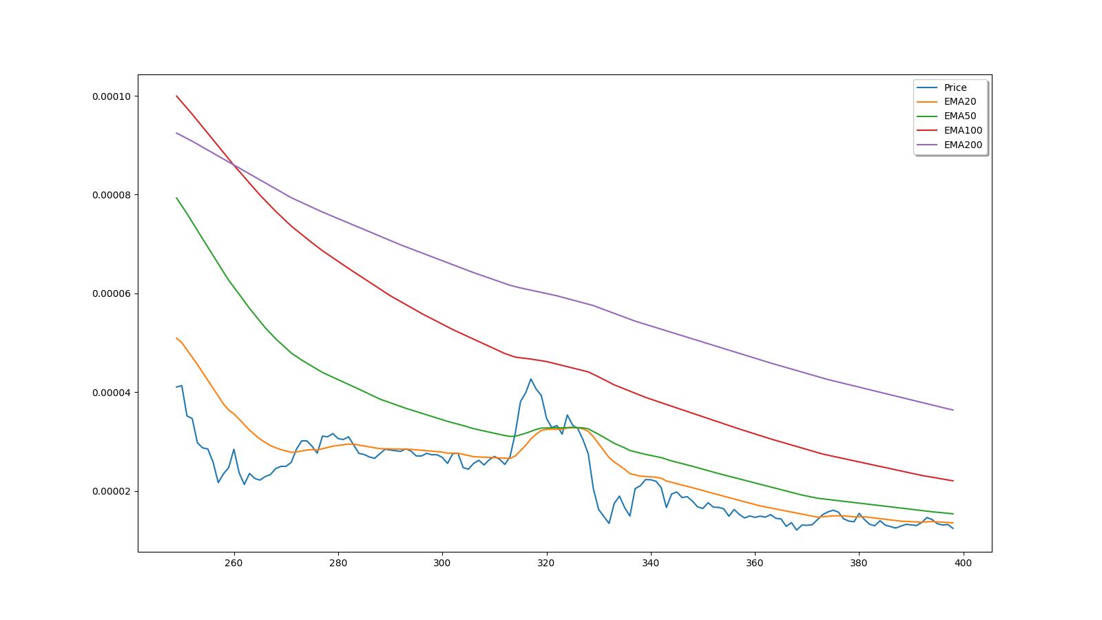 Jerry The Turtle By Matt Furie Exponential Moving Averages