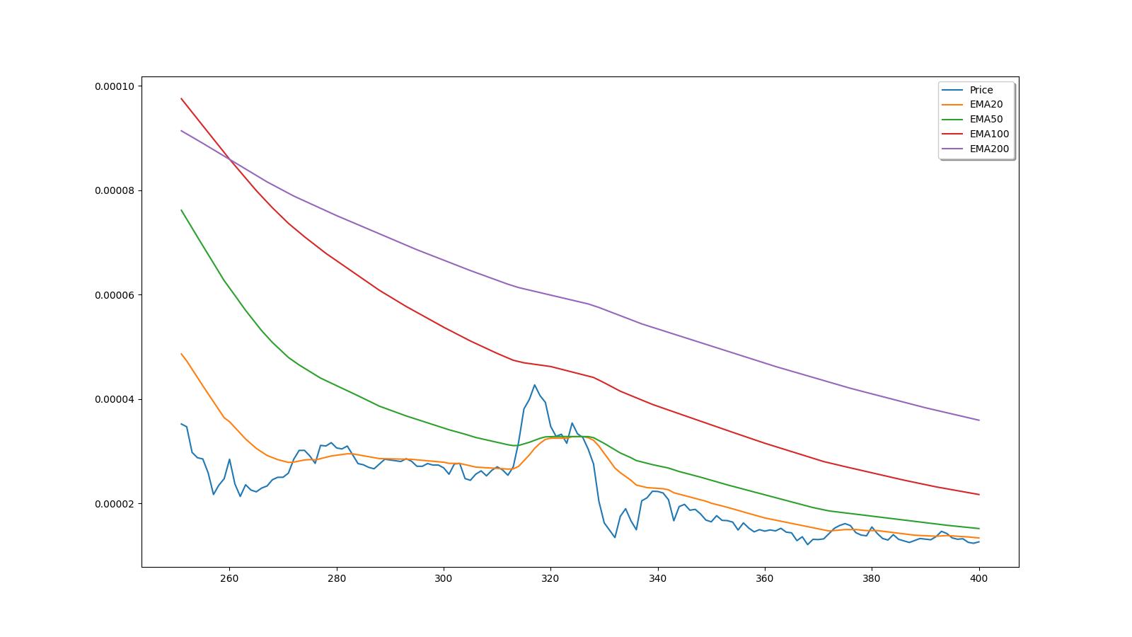 Jerry The Turtle By Matt Furie Exponential Moving Averages