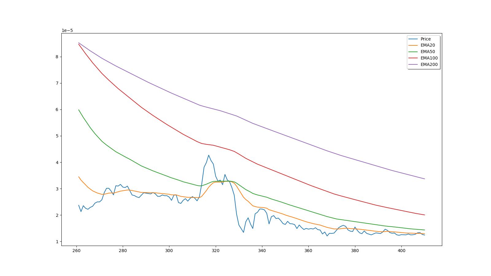Jerry The Turtle By Matt Furie Exponential Moving Averages