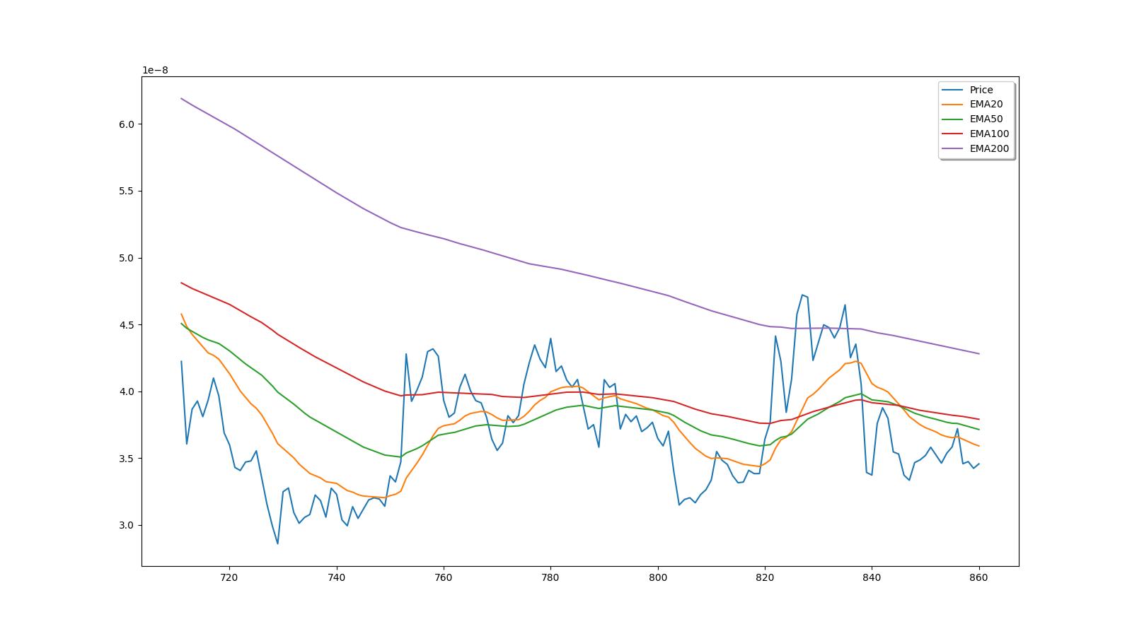 Jesus Coin Exponential Moving Averages
