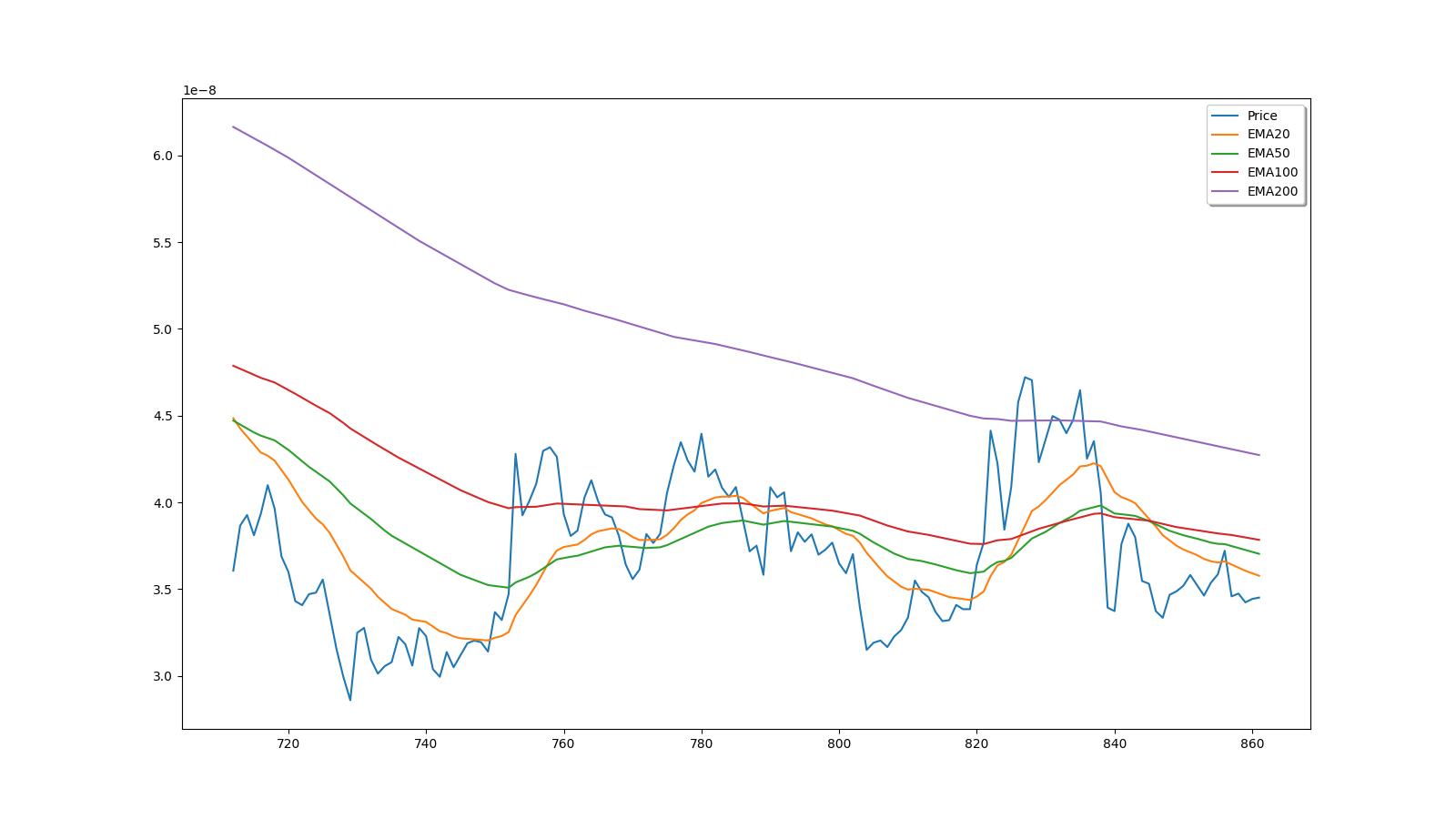 Jesus Coin Exponential Moving Averages