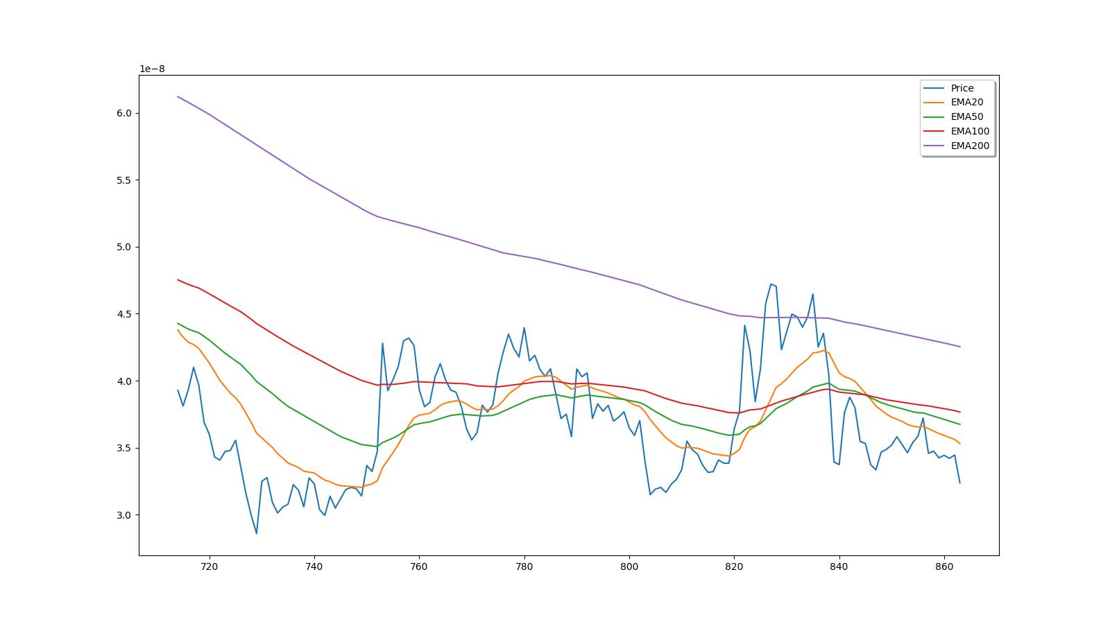 Jesus Coin Exponential Moving Averages