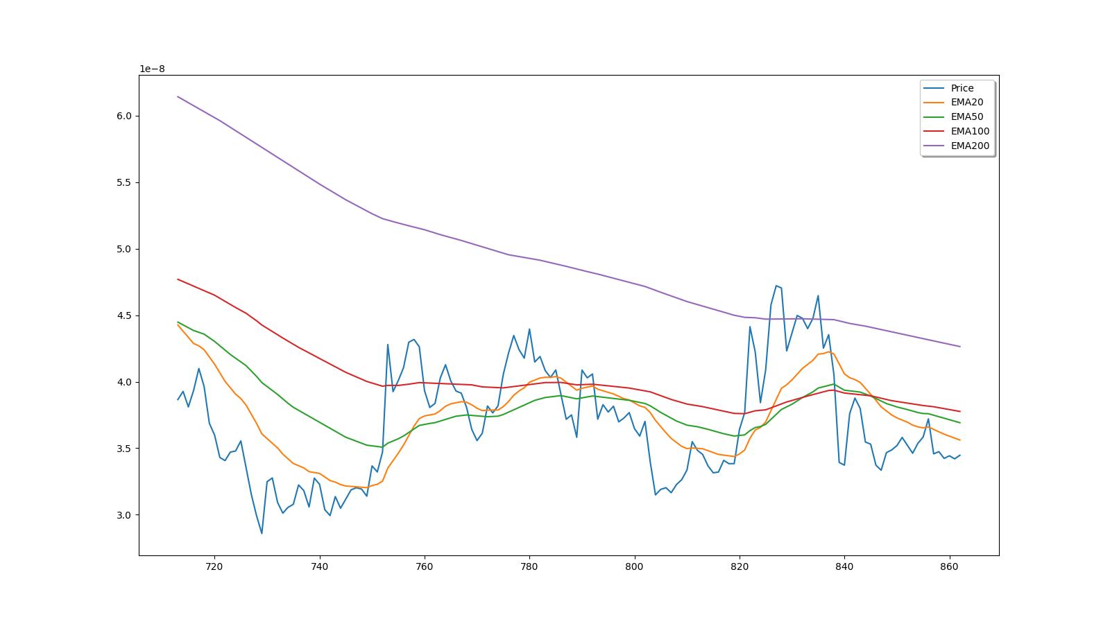 Jesus Coin Exponential Moving Averages