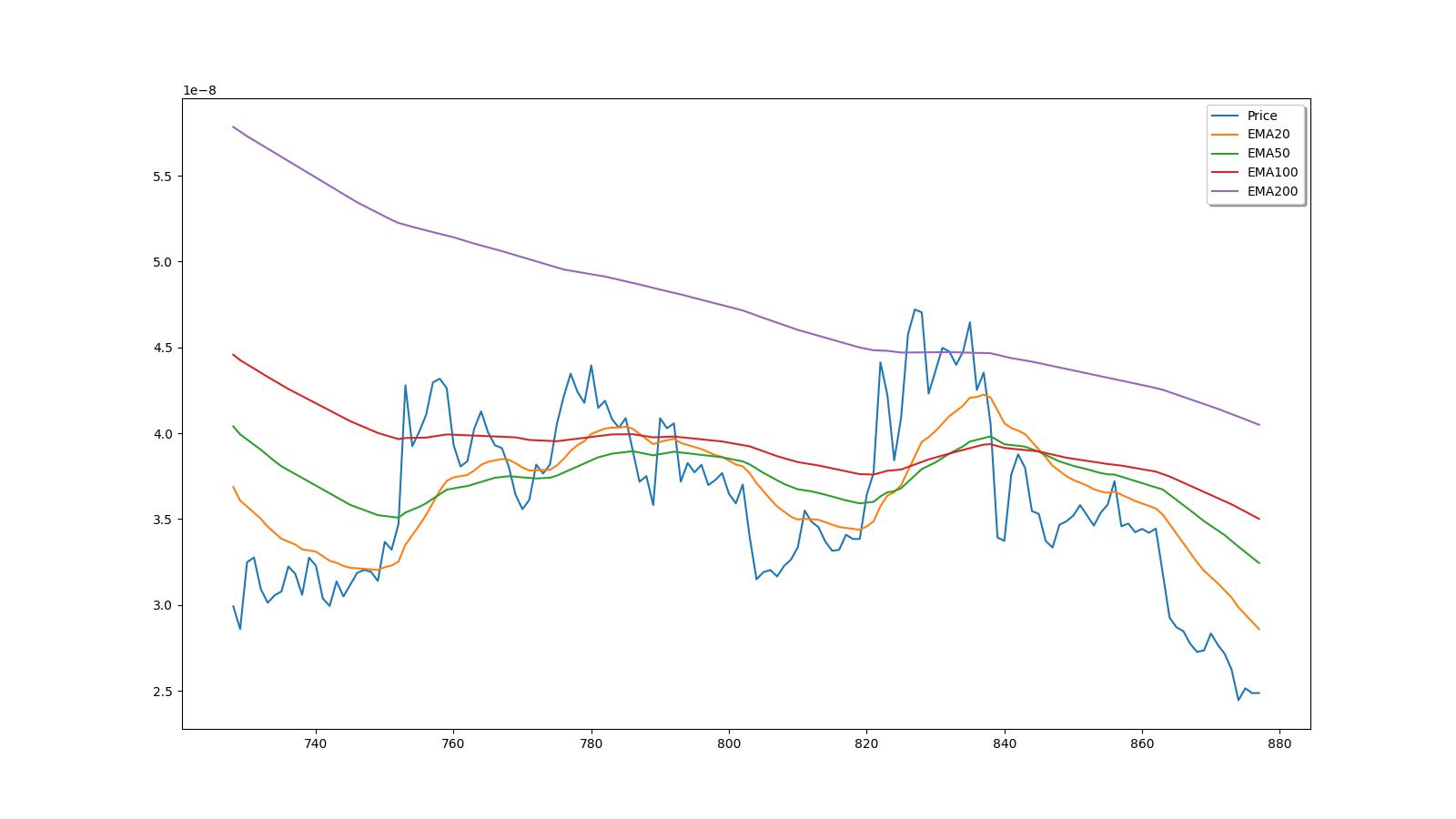 Jesus Coin Exponential Moving Averages