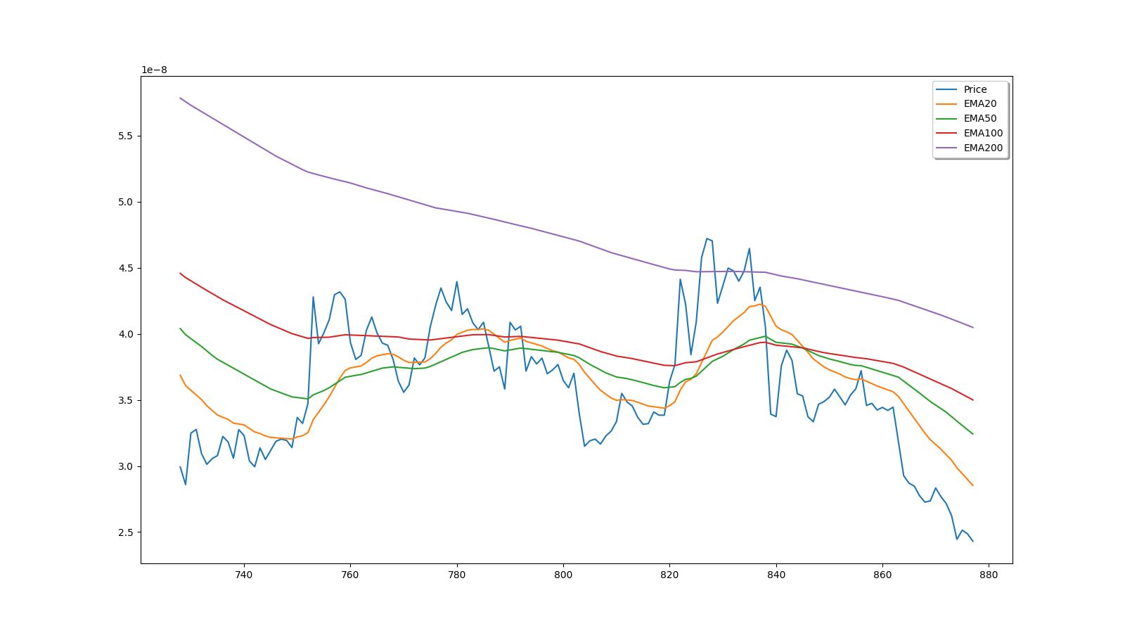 Jesus Coin Exponential Moving Averages