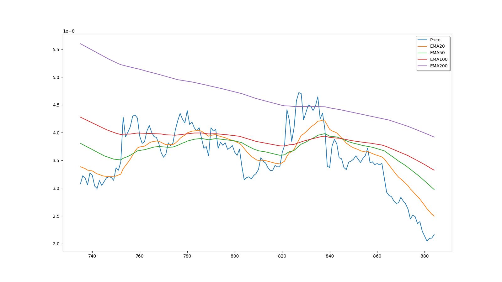 Jesus Coin Exponential Moving Averages