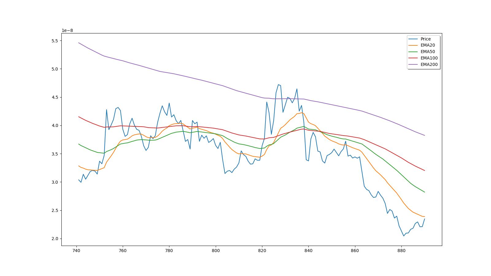 Jesus Coin Exponential Moving Averages
