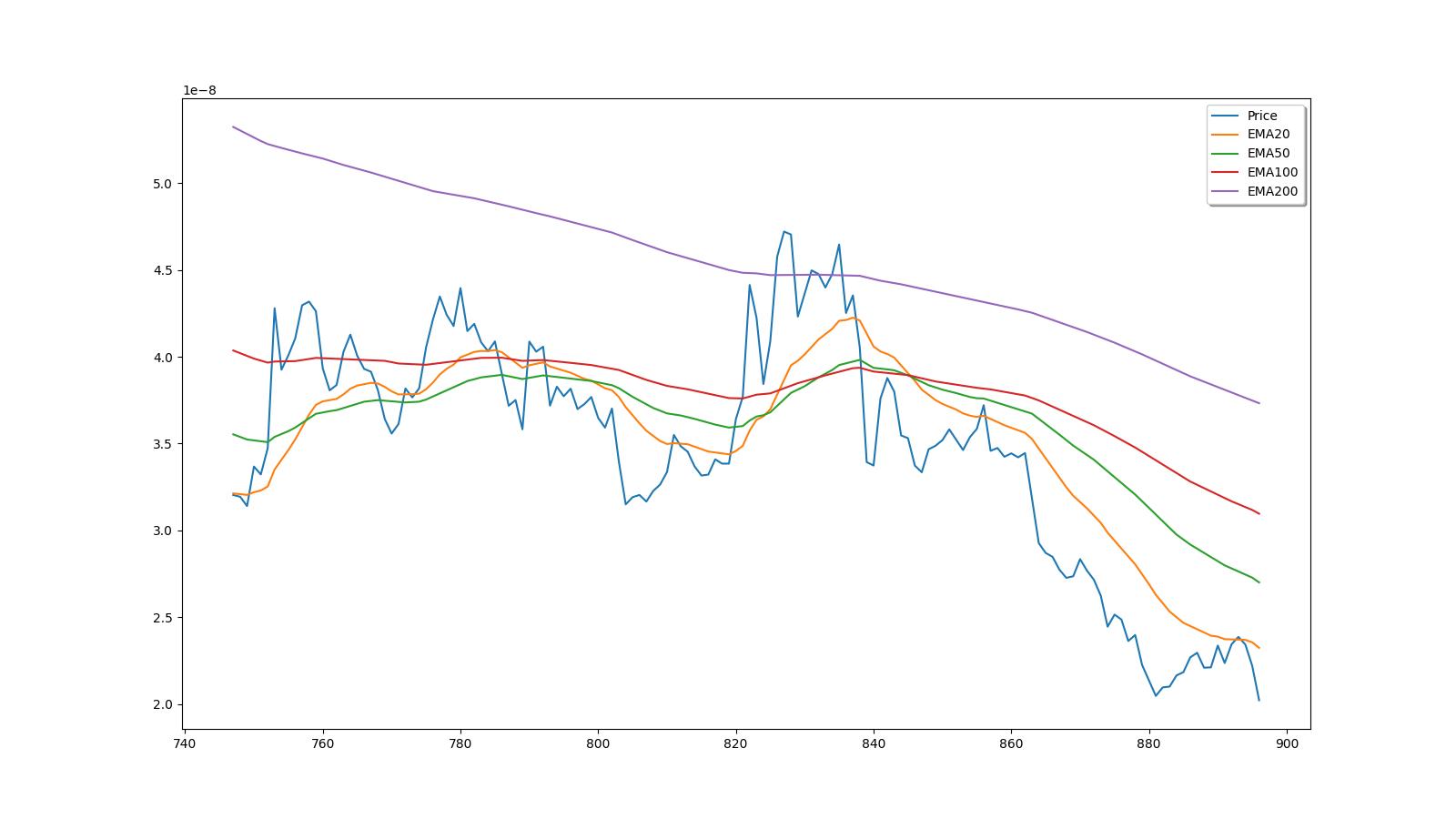 Jesus Coin Exponential Moving Averages