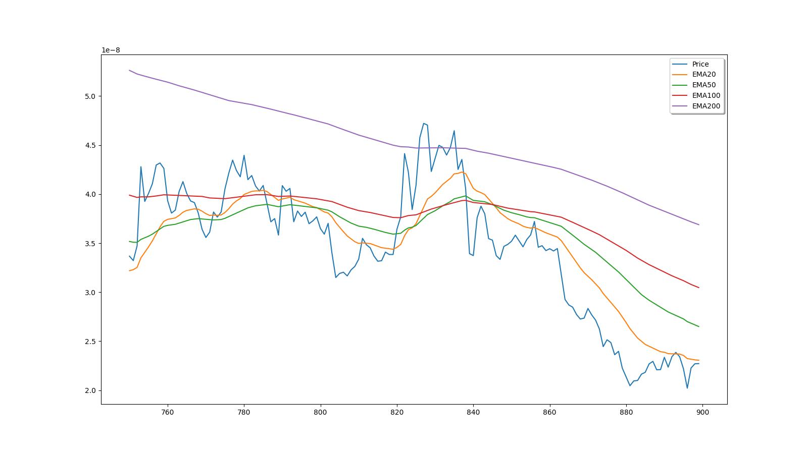 Jesus Coin Exponential Moving Averages