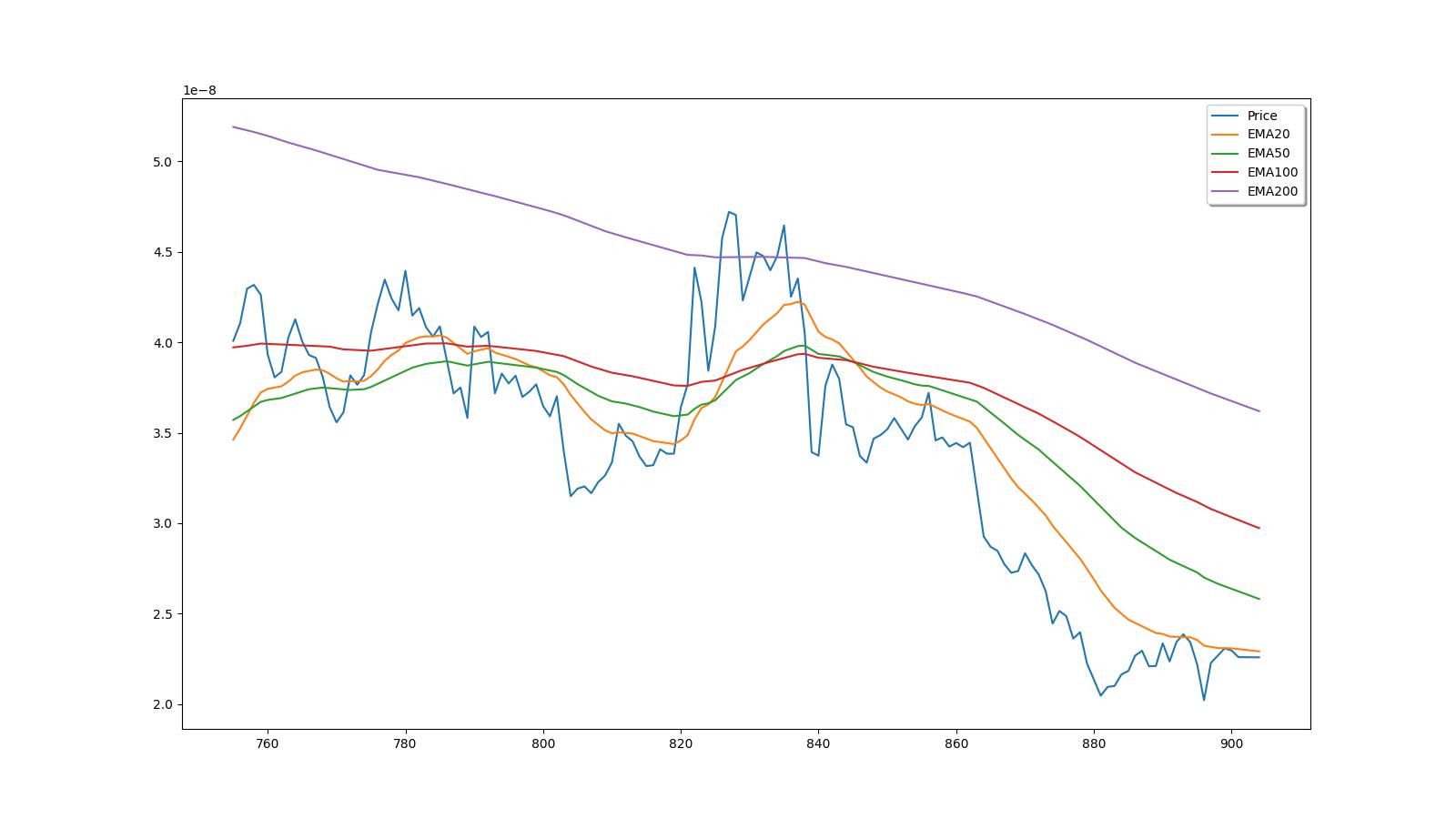 Jesus Coin Exponential Moving Averages