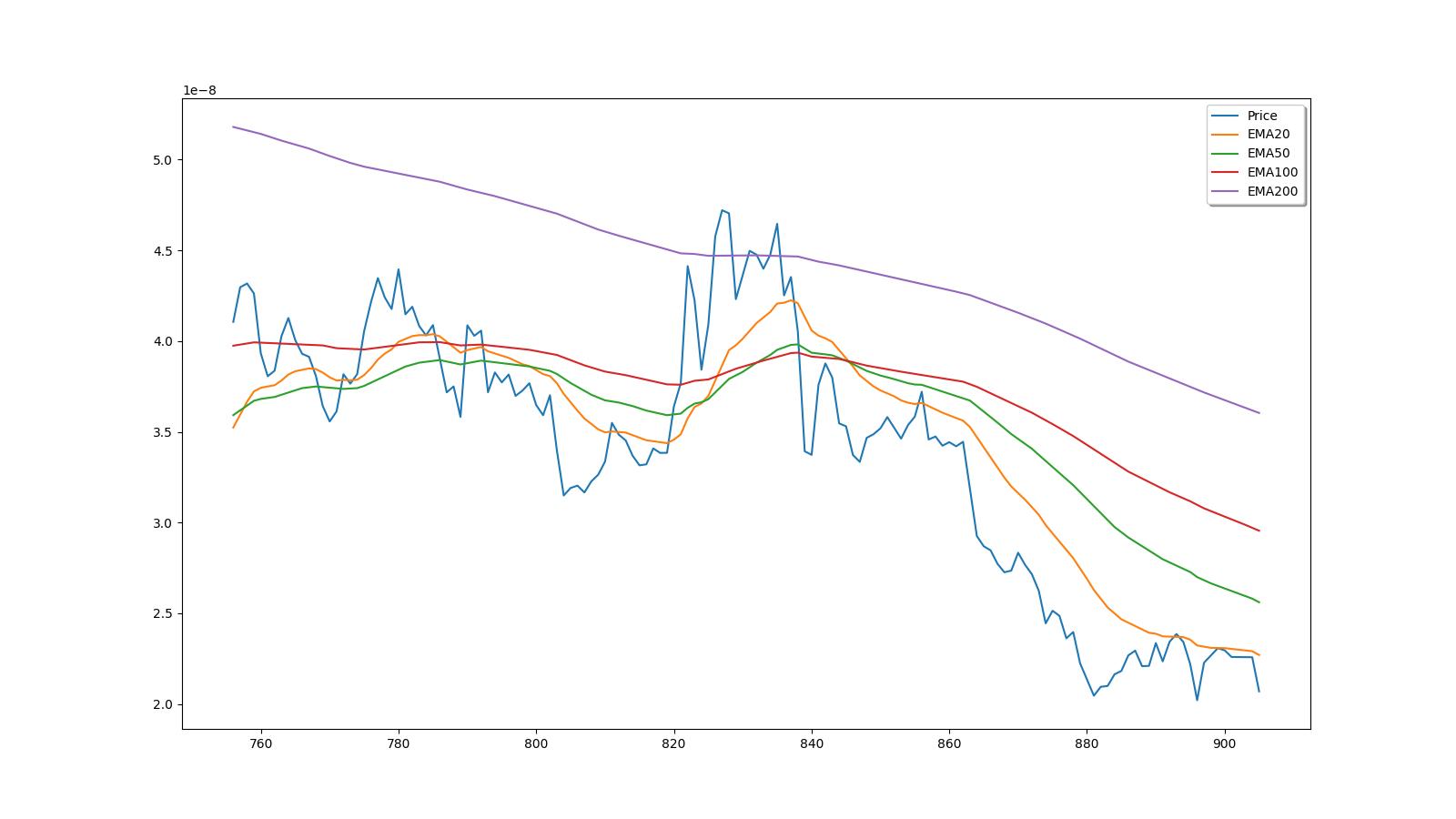 Jesus Coin Exponential Moving Averages