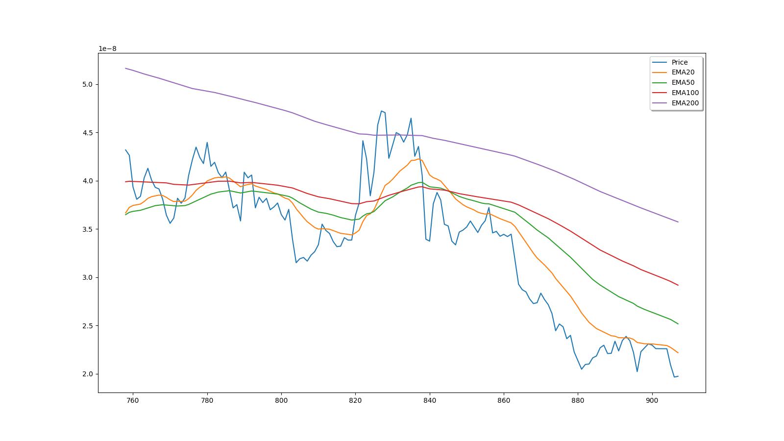 Jesus Coin Exponential Moving Averages