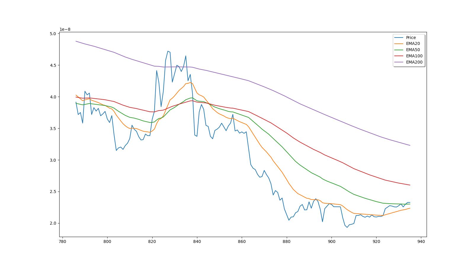 Jesus Coin Exponential Moving Averages