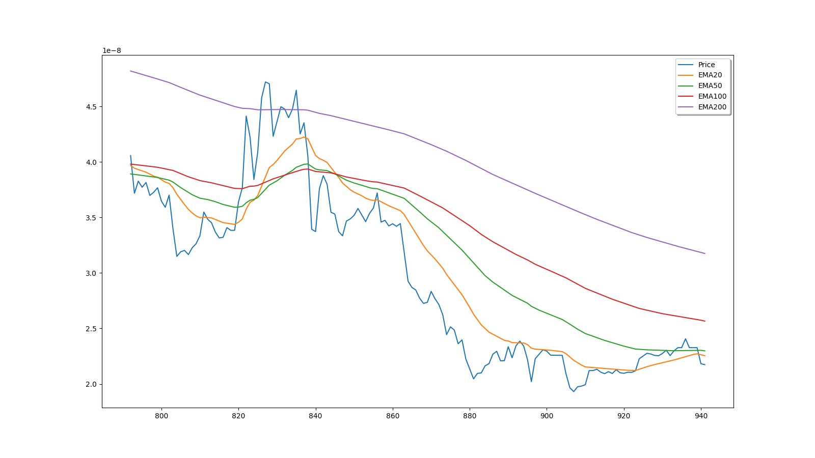 Jesus Coin Exponential Moving Averages