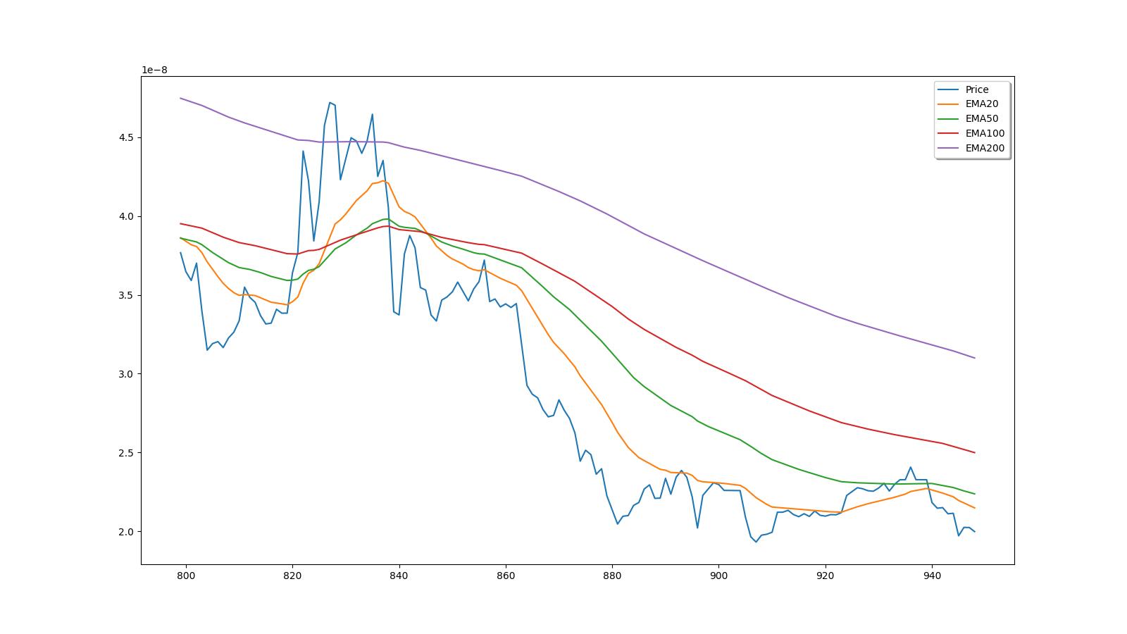 Jesus Coin Exponential Moving Averages