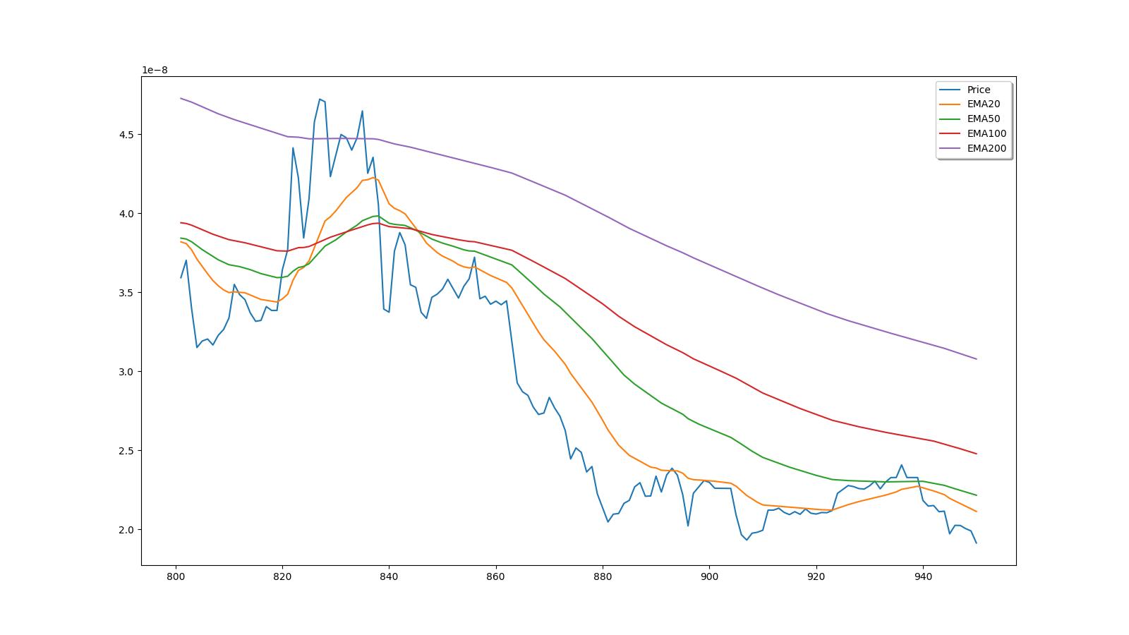 Jesus Coin Exponential Moving Averages