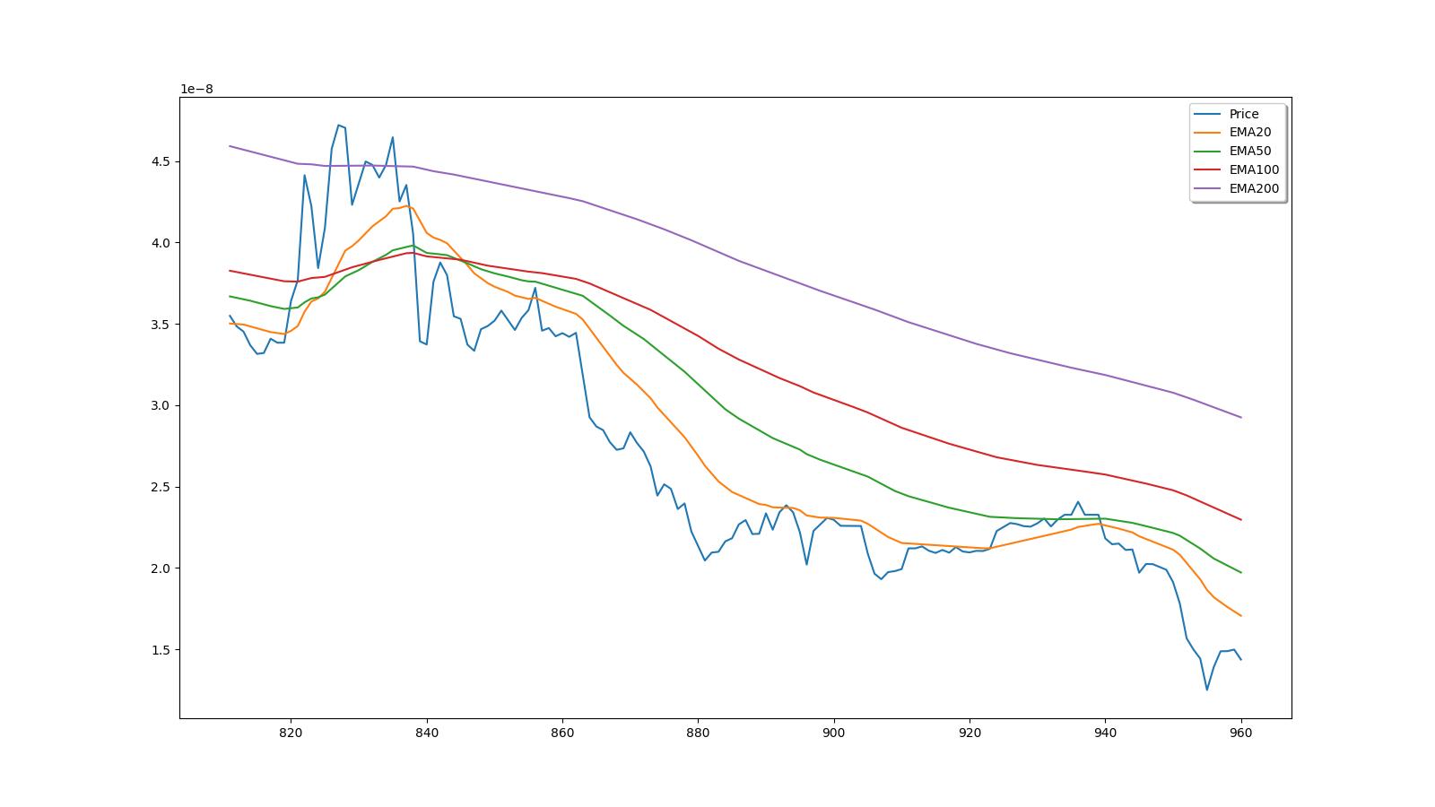 Jesus Coin Exponential Moving Averages