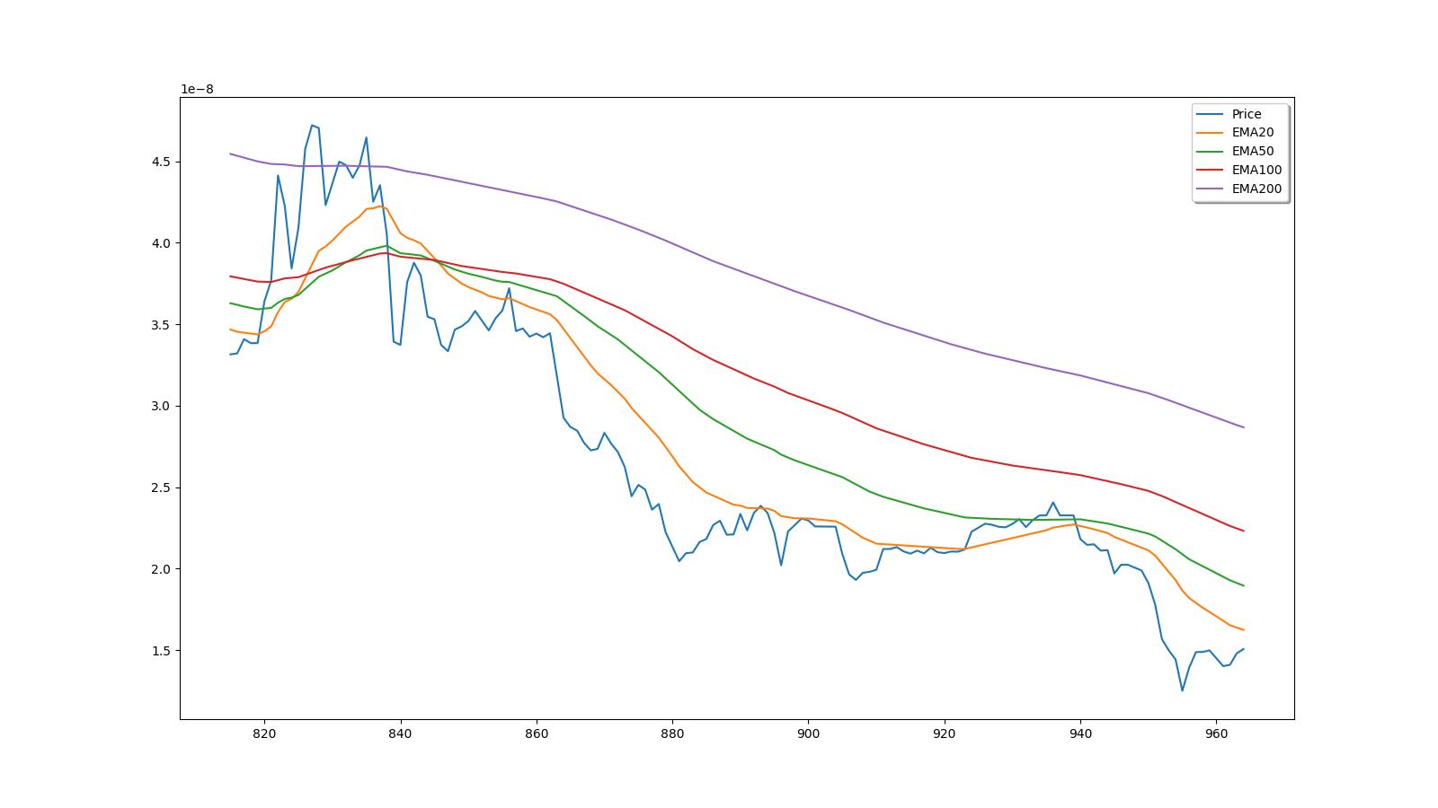 Jesus Coin Exponential Moving Averages