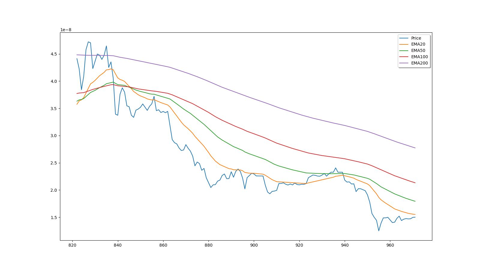 Jesus Coin Exponential Moving Averages