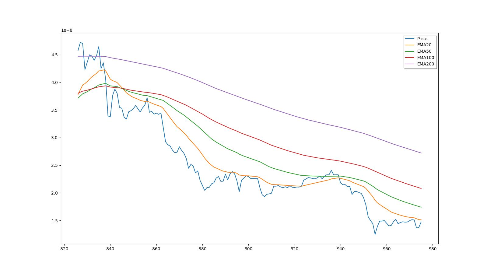 Jesus Coin Exponential Moving Averages